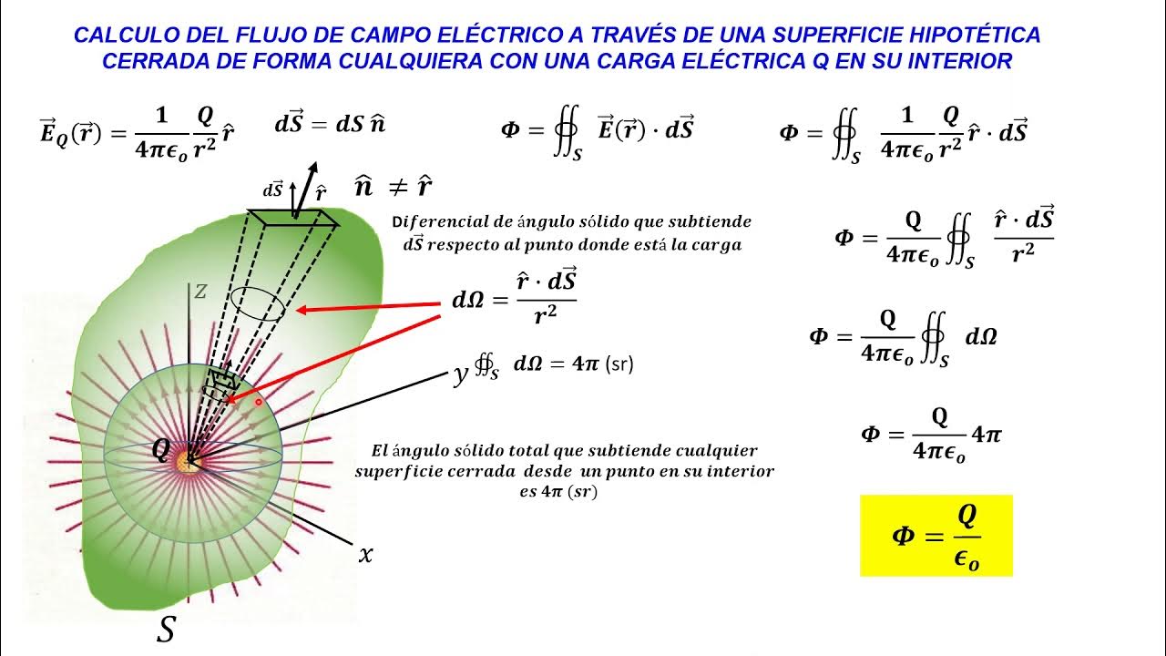 Ley de Gauss 1 para el Campo Eléctrico VF - YouTube