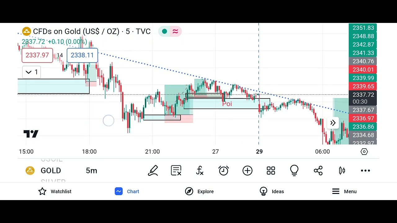 Gold Live trade 29 April - YouTube