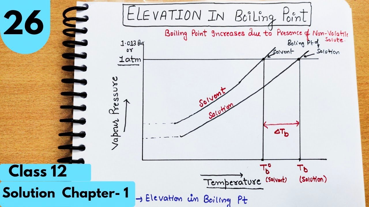 Elevation in Boiling point| Colligative Properties Chapter-1 Solution ...