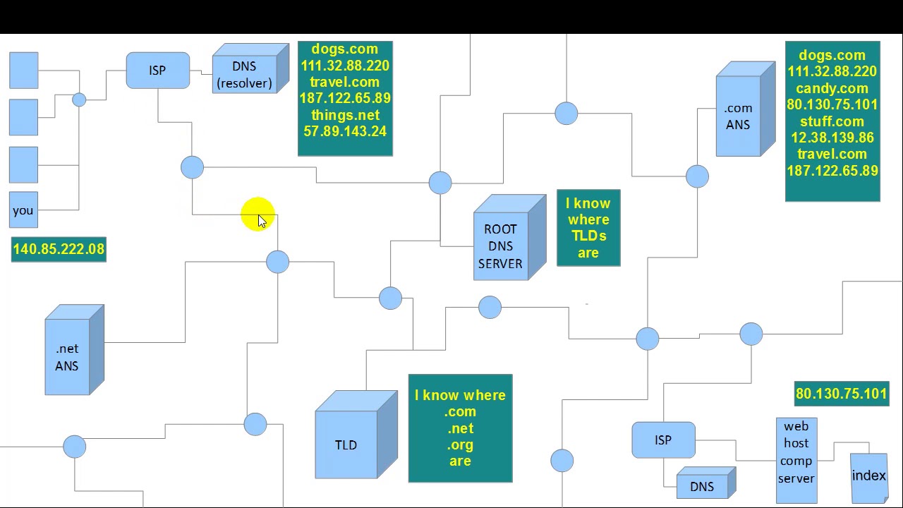DC How DNS Domain Name System Works Part 02 - YouTube