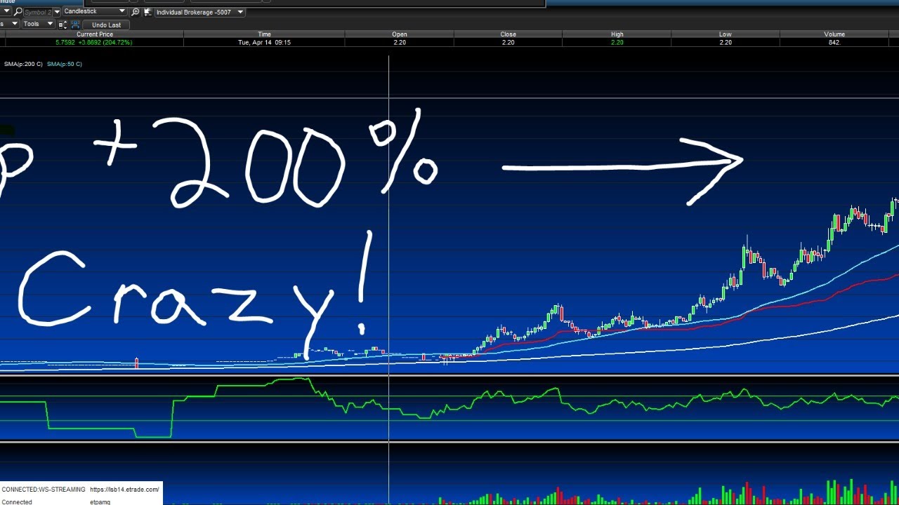 Live - What's Moving Right Now in the Stock Market - $NURO Up 200% ...