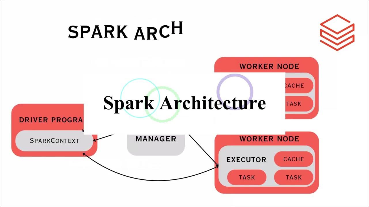 Spark & Databricks - Spark Architecture |Memory Management |Application Workflow (Theory) - Part ...