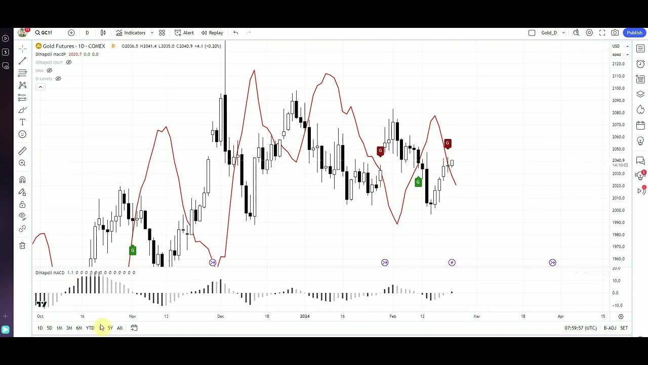 ForexPeaceArmy| Sive Morten Daily Gold 02.22a.24 - YouTube