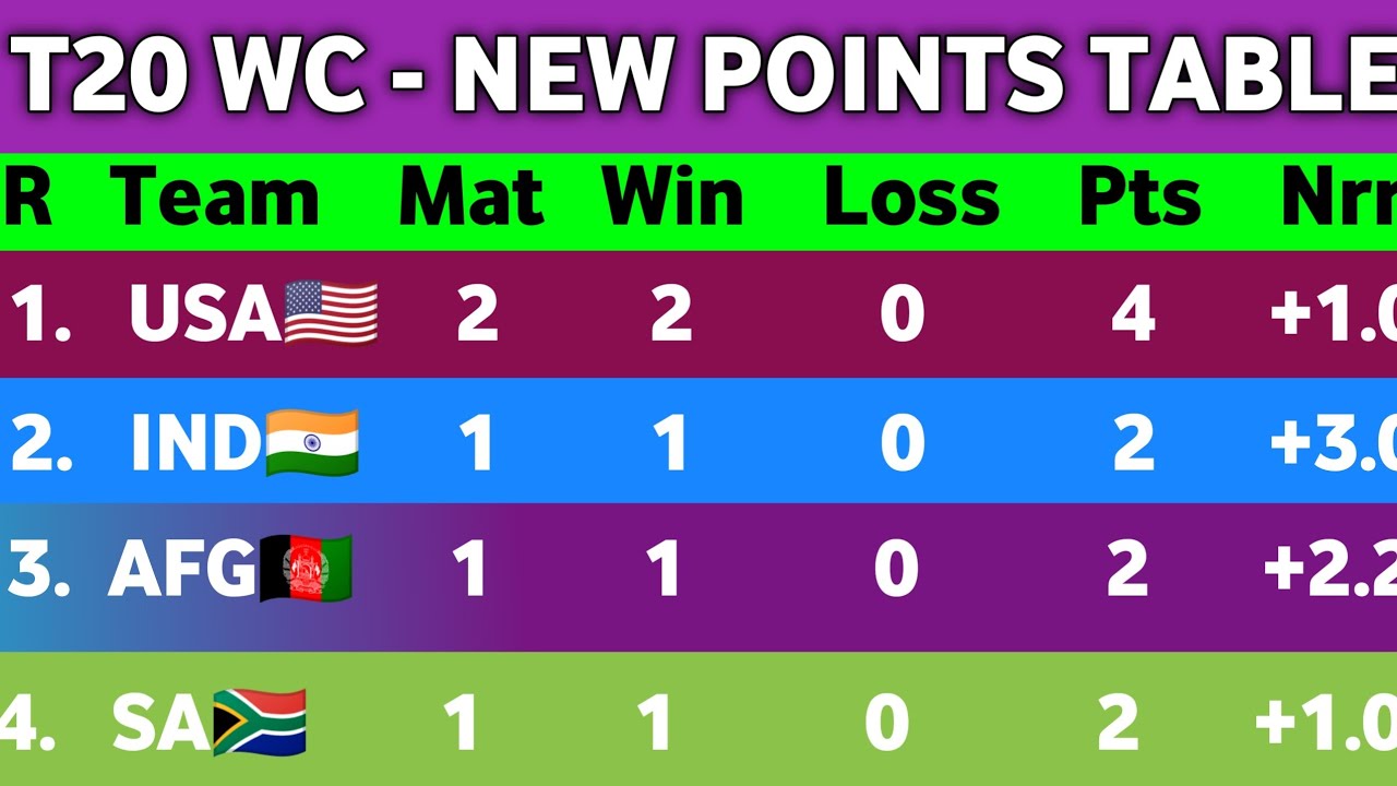 T20 World Cup Points Table 2024 - After USA Win Vs Pakistan Match ...