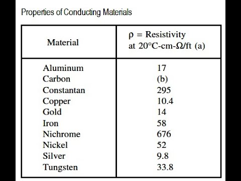 Basic electricity Properties of conductors 1st Year ITI Electrician ...