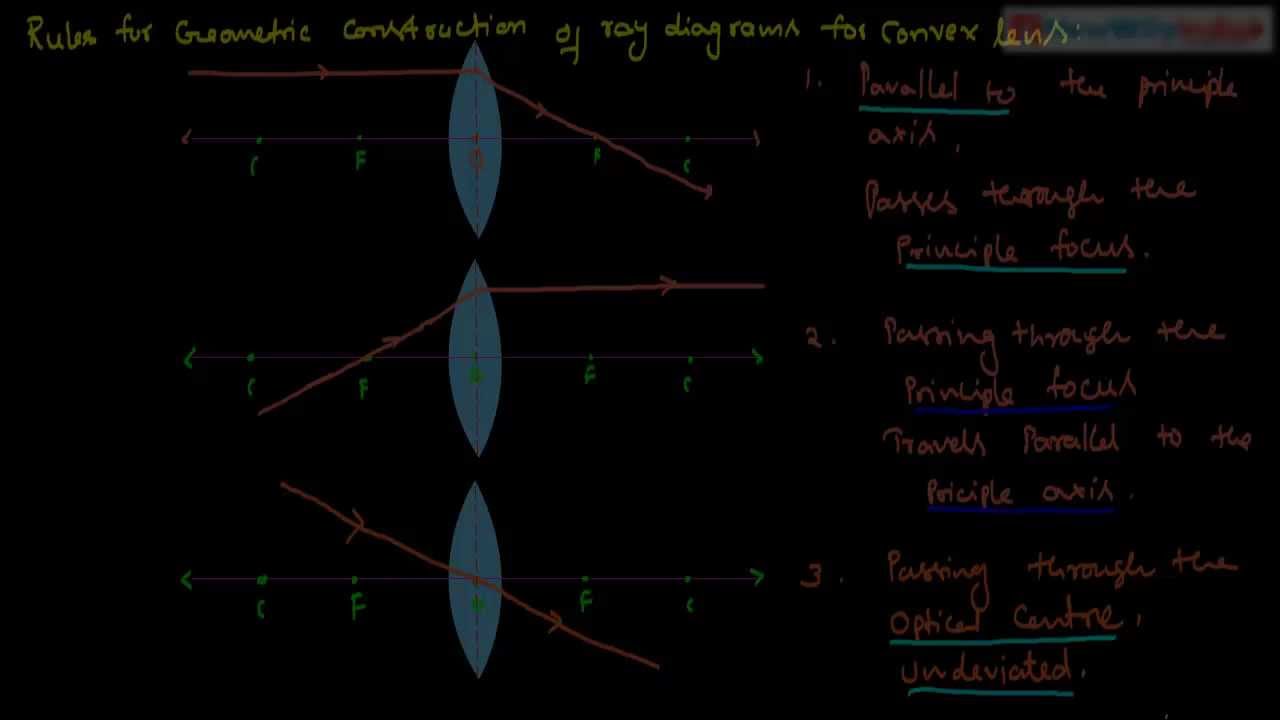 ICSE Class 8 Physics - Light - Rules for Ray Diagrams for Convex Lens ...
