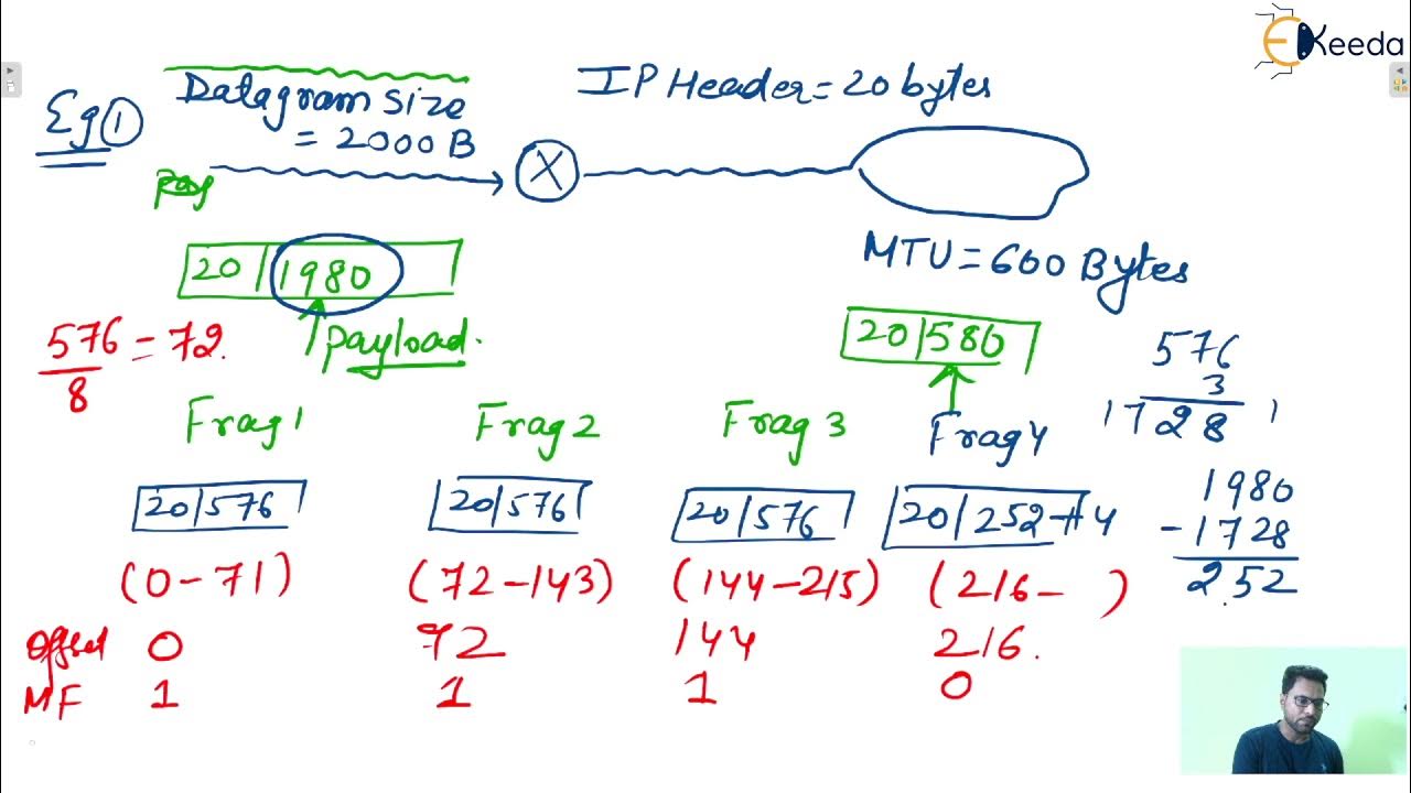 Mastering Fragmentation PART-2 | Network Layer Intro for GATE | COMPUTER SCIENCE ENGINEERING ...
