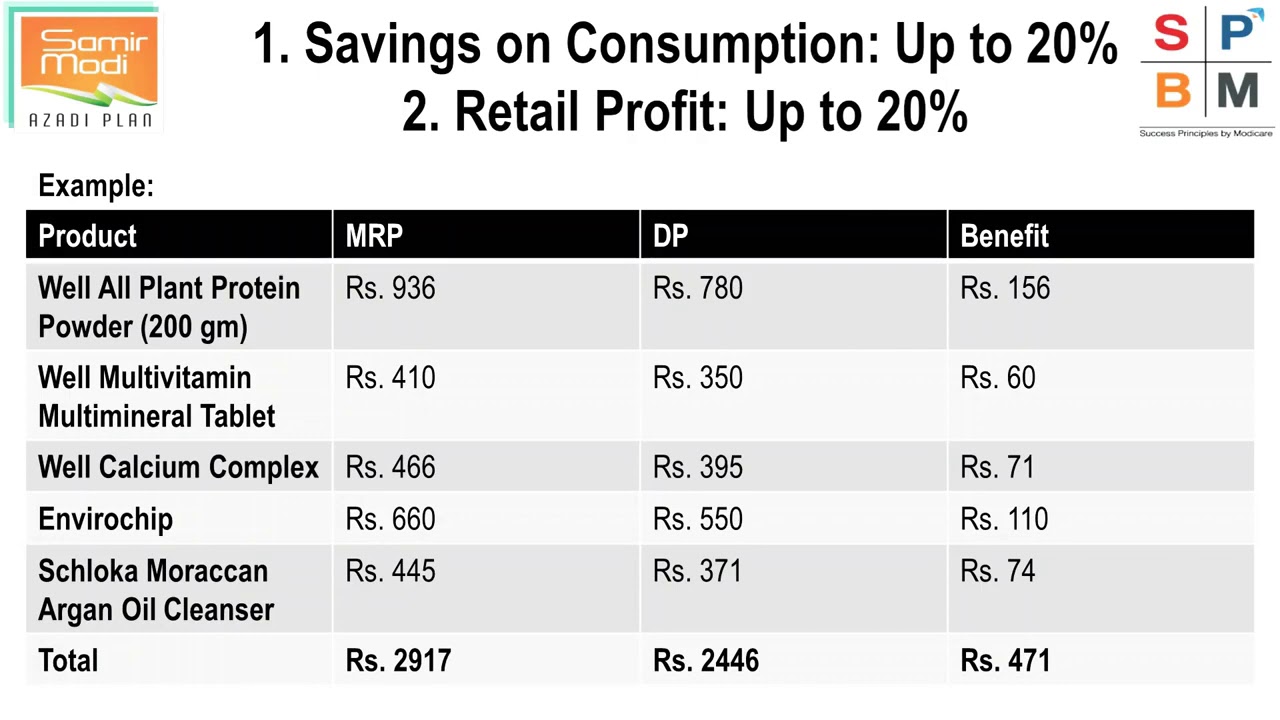 Retail Profit Savings on Personal Consumption in Modicare Business ...