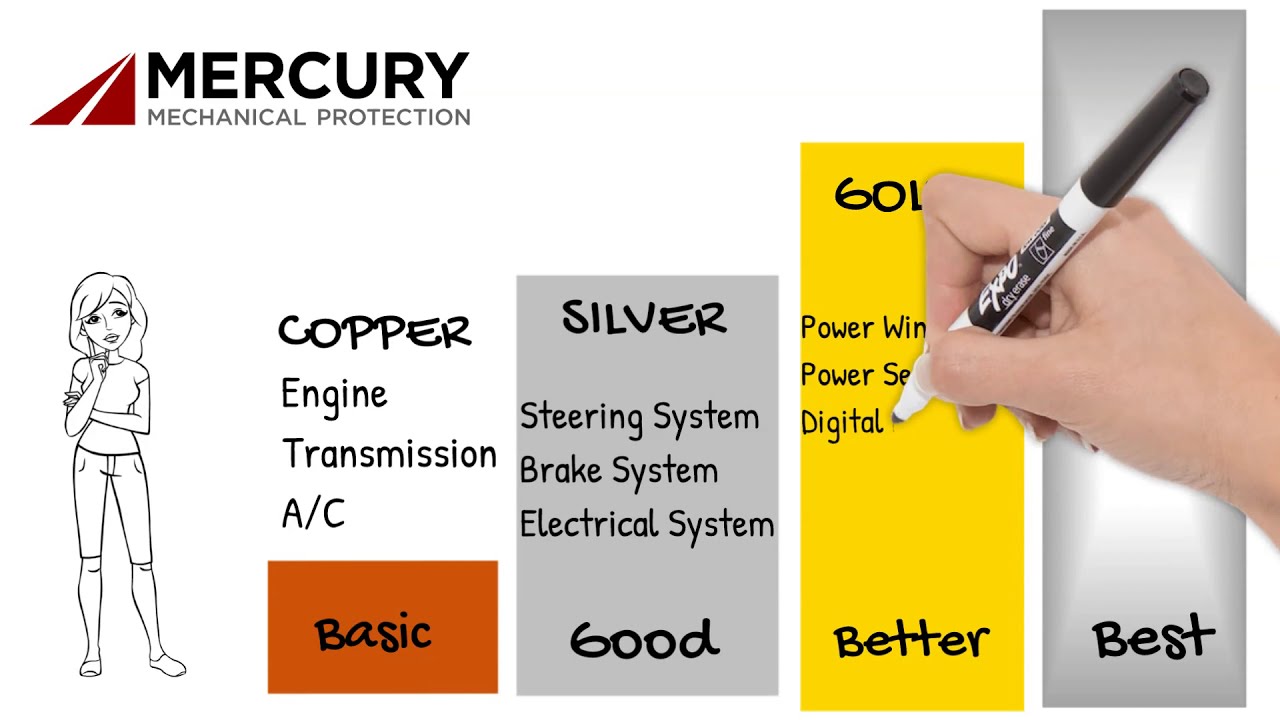 Major Mechanical Protection Overview :: Members 1st CU - YouTube