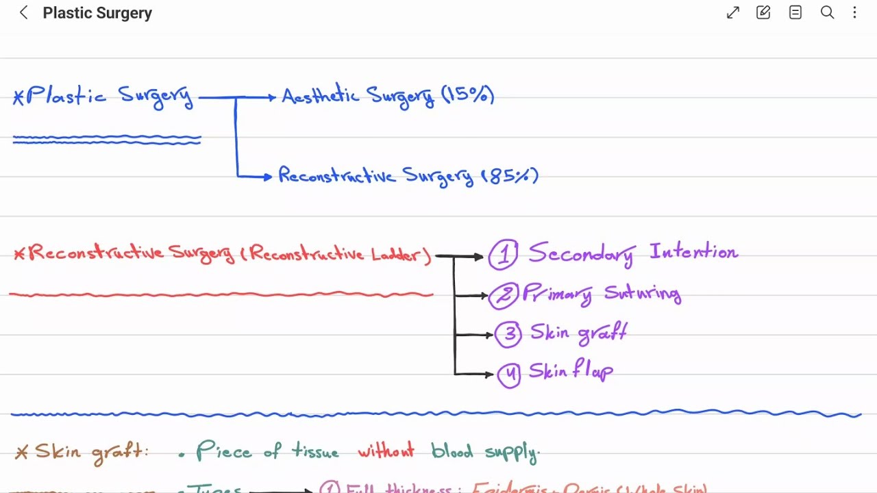 Plastic Surgery Session (Reconstructive Ladder) - YouTube