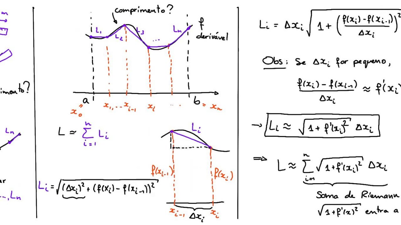 Aplicações da integral: Comprimento de Arco - YouTube