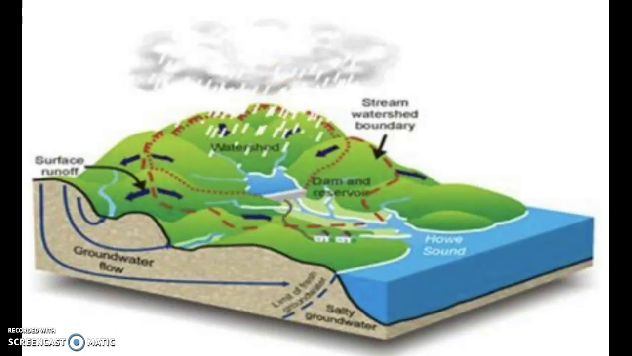 AQUIFERS AND WATERSHEDS - YouTube