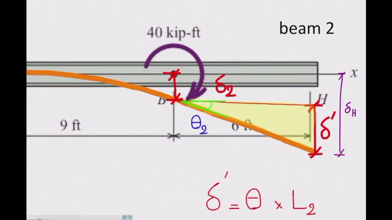 Lecture 14, Beams deflection, Method of superposition (Part 2) - YouTube