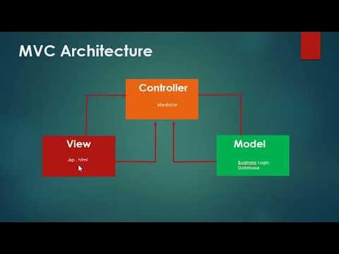 MVC Architecture in java - YouTube