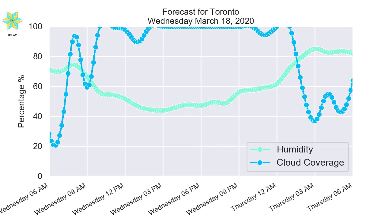 Toronto Wednesday March 18, 2020 Morning Weather Forecast - YouTube