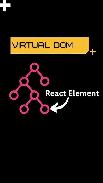 How React Works React Interview Question Reactjs Shorts Youtube