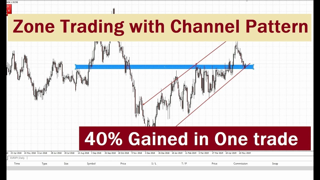 Zone Trading with Channel pattern | Forex Price Action Techniques - YouTube