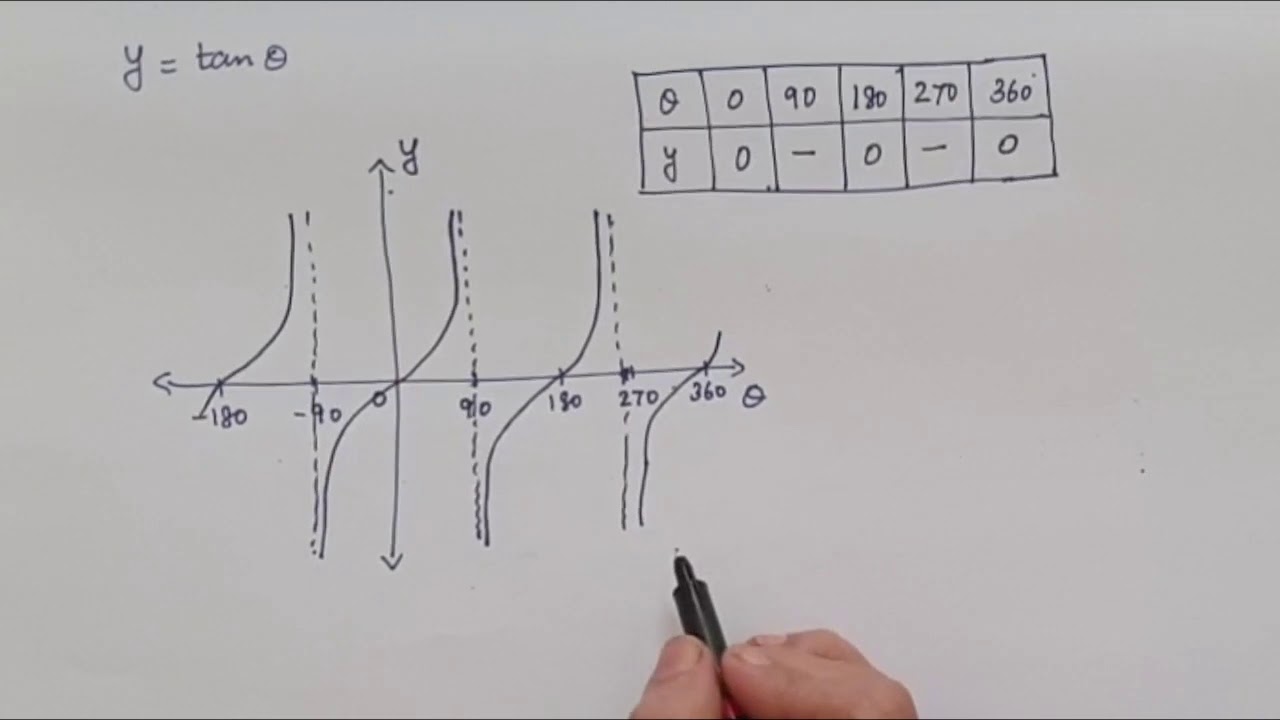 How to find multiple roots for basic trigonometric functions - YouTube