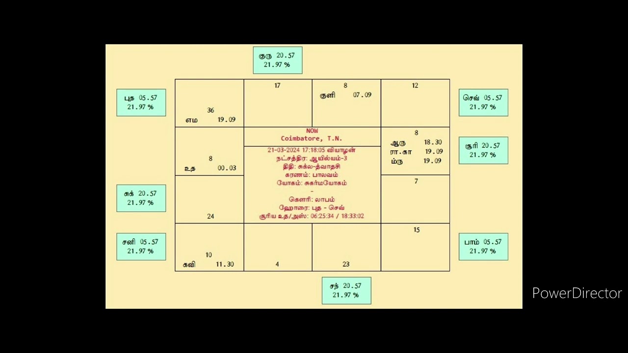 JAMAKOL ARUDAM EXAMPLE CHART | ஜோதிடர்களுக்கு வழிகாட்டும் ஜாமக்கோள் ...