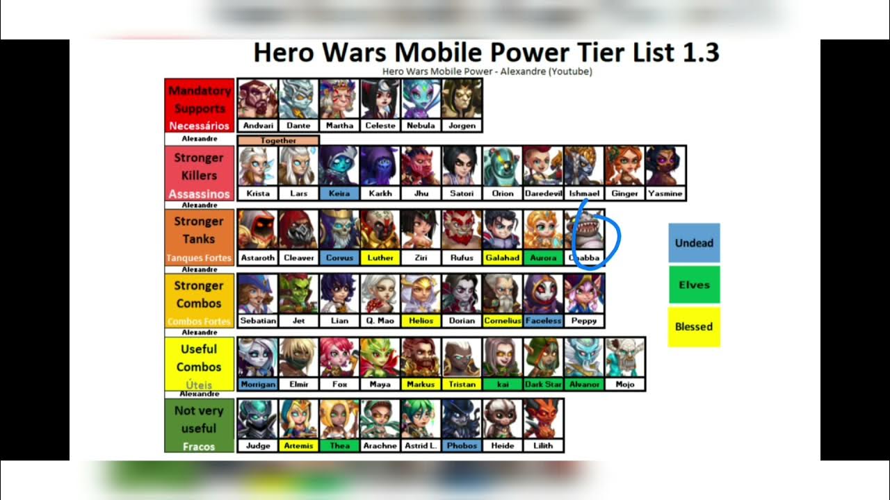 Hero Wars Mobile Tier List 1.3 May-21 - Add Tristan, Judge rework, Helios rework, Ishmael Rework ...