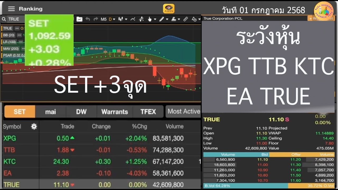 SET+3จุด ระวังหุ้น XPG TTB KTC EA TRUE วันที่ 01 กฤกฎาคม 2568 - YouTube