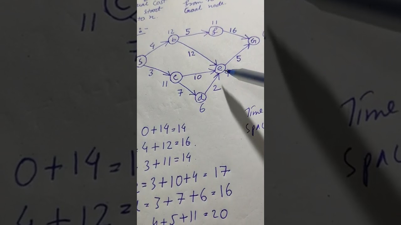 A* algorithm in AI - YouTube