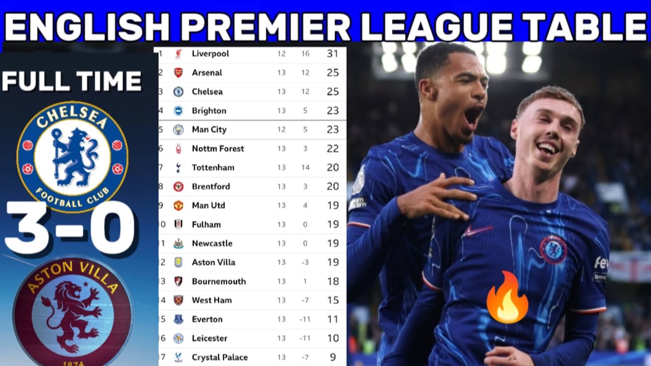 BIG WIN 🔥 English Premier League Table Update Today l Premier League ...