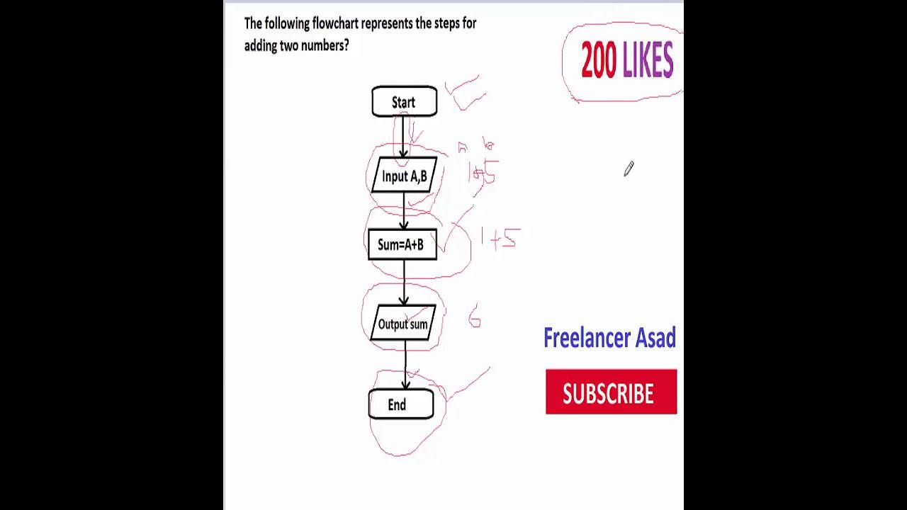 the following flowchart represents the steps for adding two numbers ...