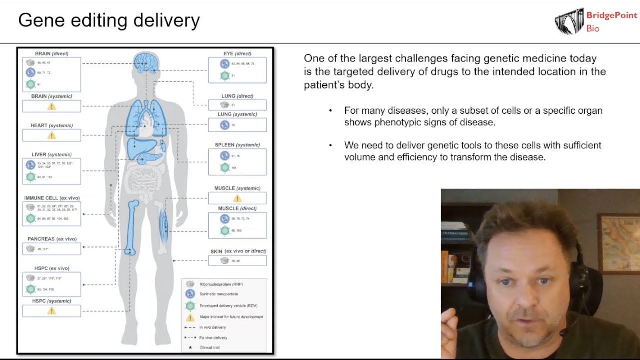 How do we deliver Crispr/Cas9 into the correct cells? Gene editing ...