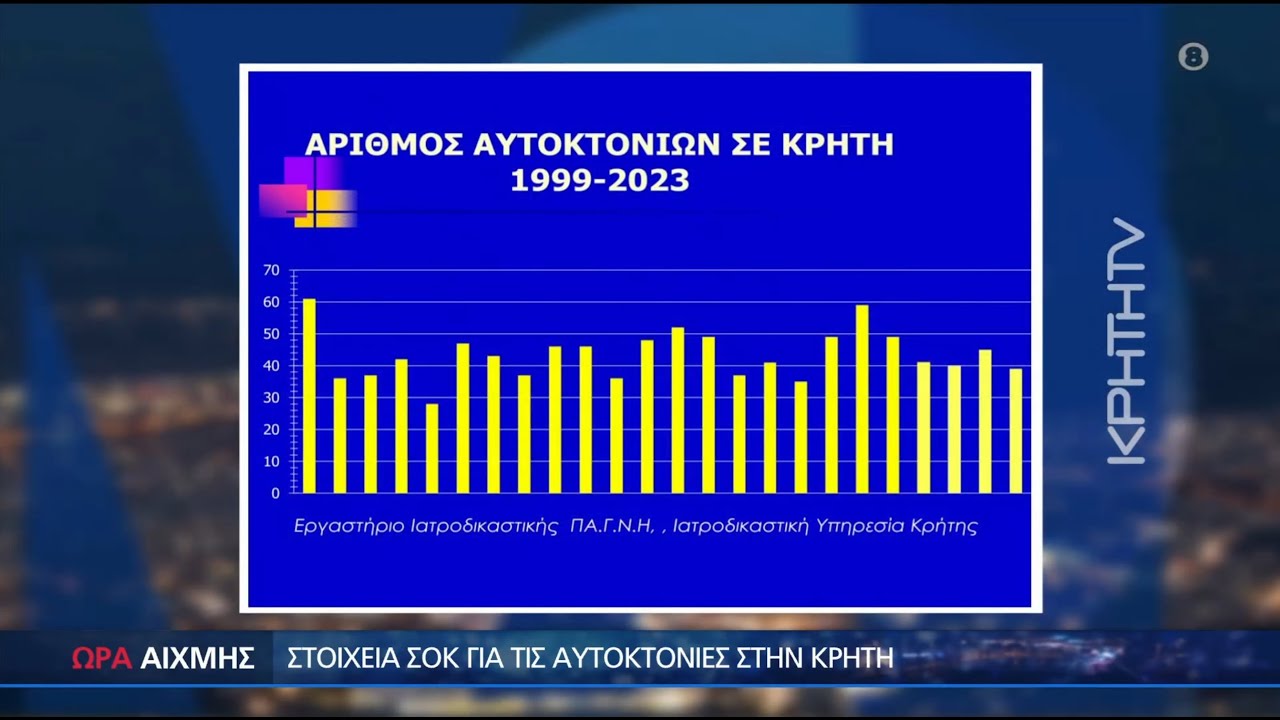 Στοιχεία σοκ: Γιατί η Κρήτη έχει την πρωτιά στις αυτοκτονίες - ΩΡΑ ...