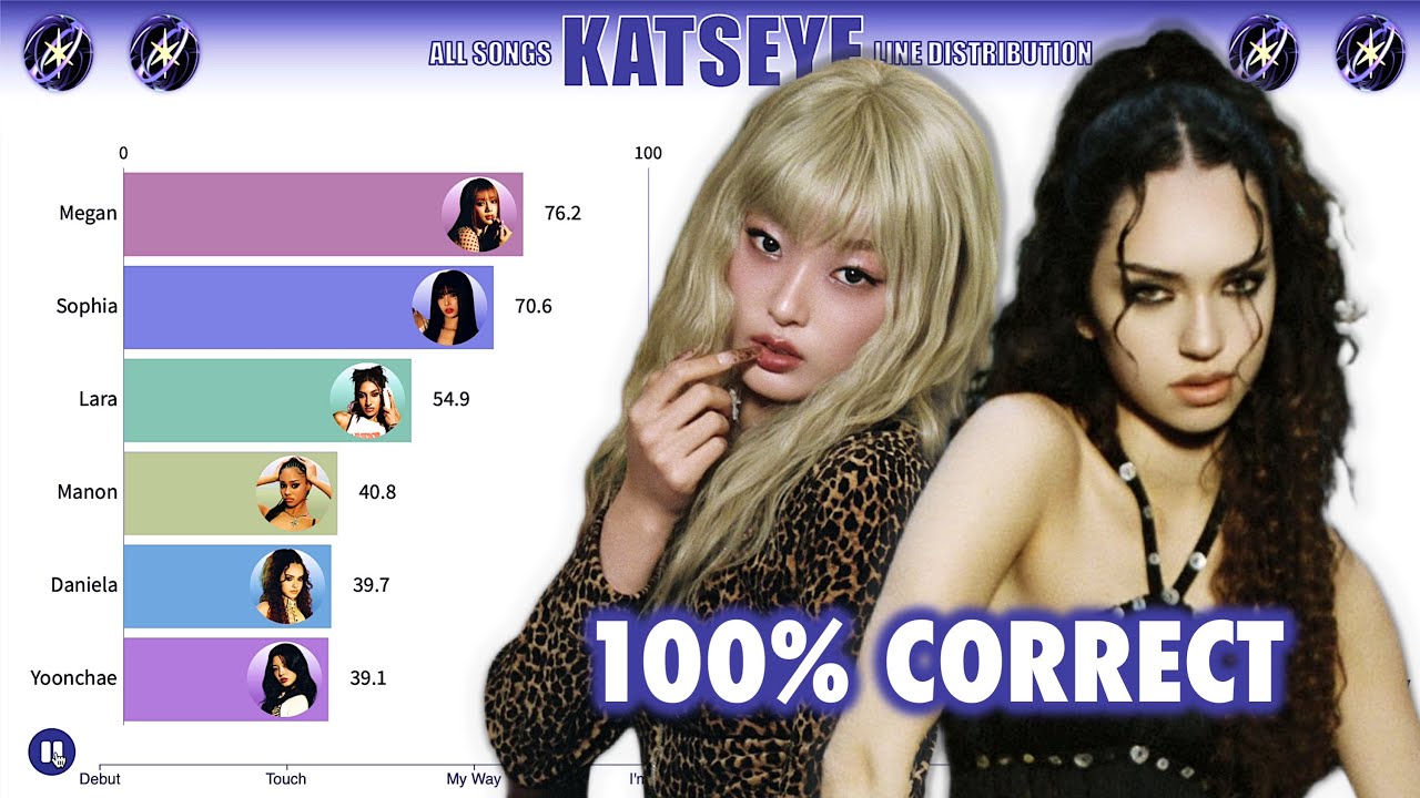 [UPDATED] KATSEYE ~ All Songs Line Distribution [from DEBUT to GNARLY] - YouTube