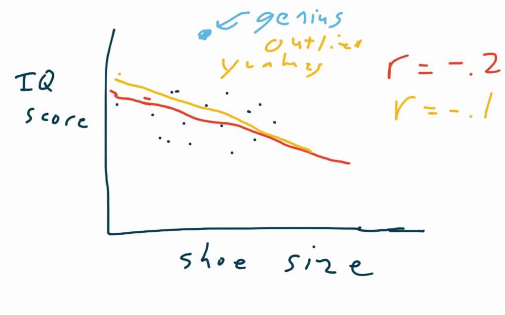 AP stat 3.2 Influential points and outliers - YouTube