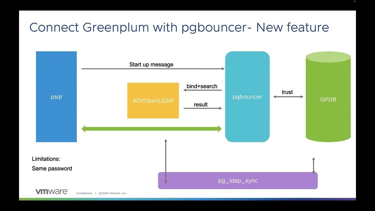 LDAP Integration PG Bouncer on Greenplum Database - YouTube