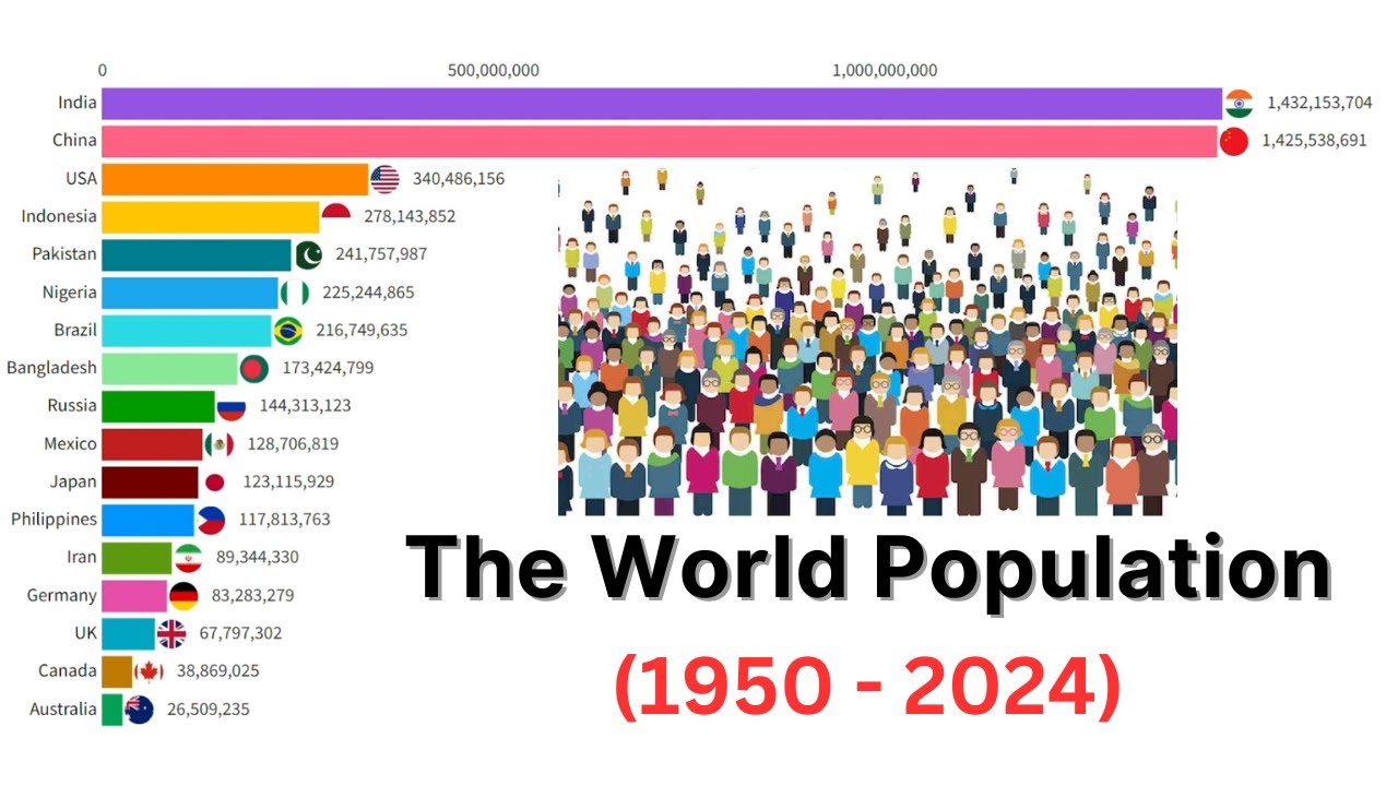 The world population data from 1950 to 2024. | Techdata - YouTube