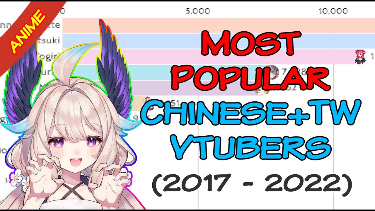 Most popular Chinese Vtubers (2017 - 2022) | Where is Enna Alouette ...