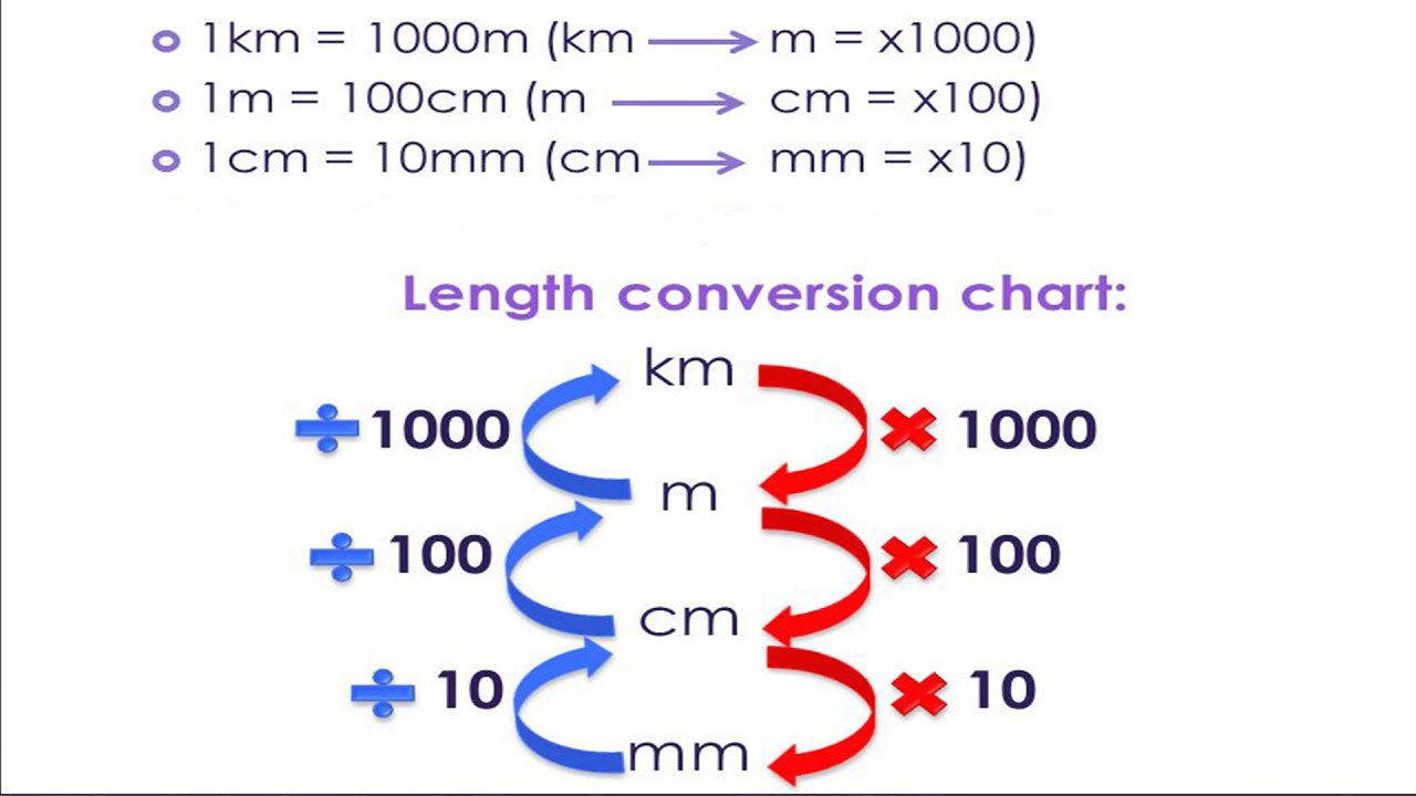 Unit Conversion Part 1 YouTube unit-conversion-part-1-youtube