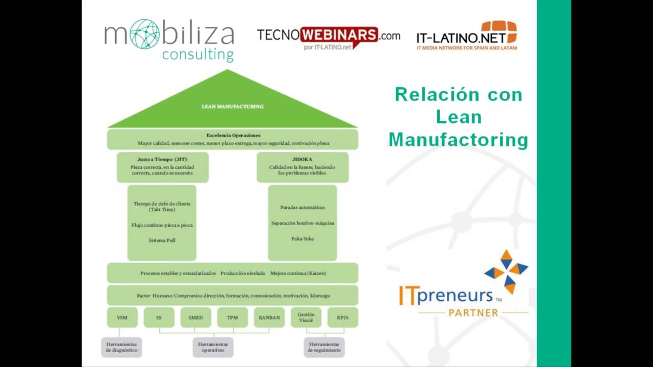 Lean IT: Qué es esta filosofía, para qué sirve y en que me puede ayudar ...