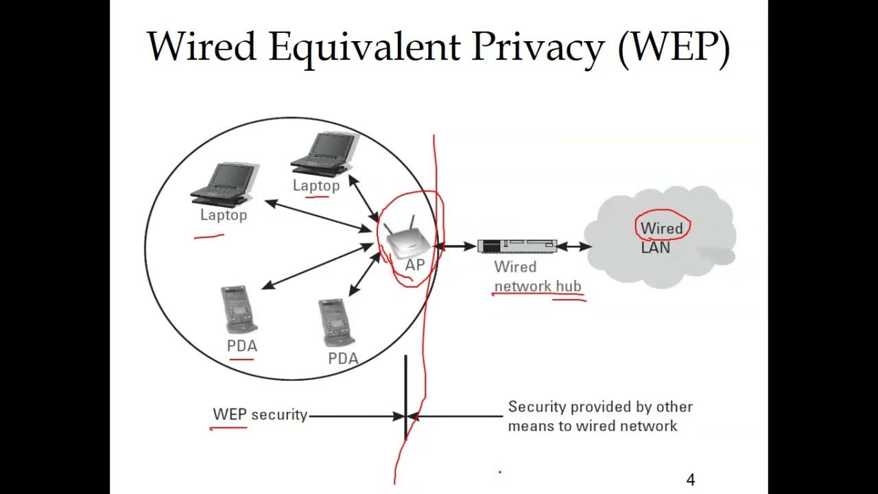 Ch05 Wired Equivalent Privacy WEP - YouTube