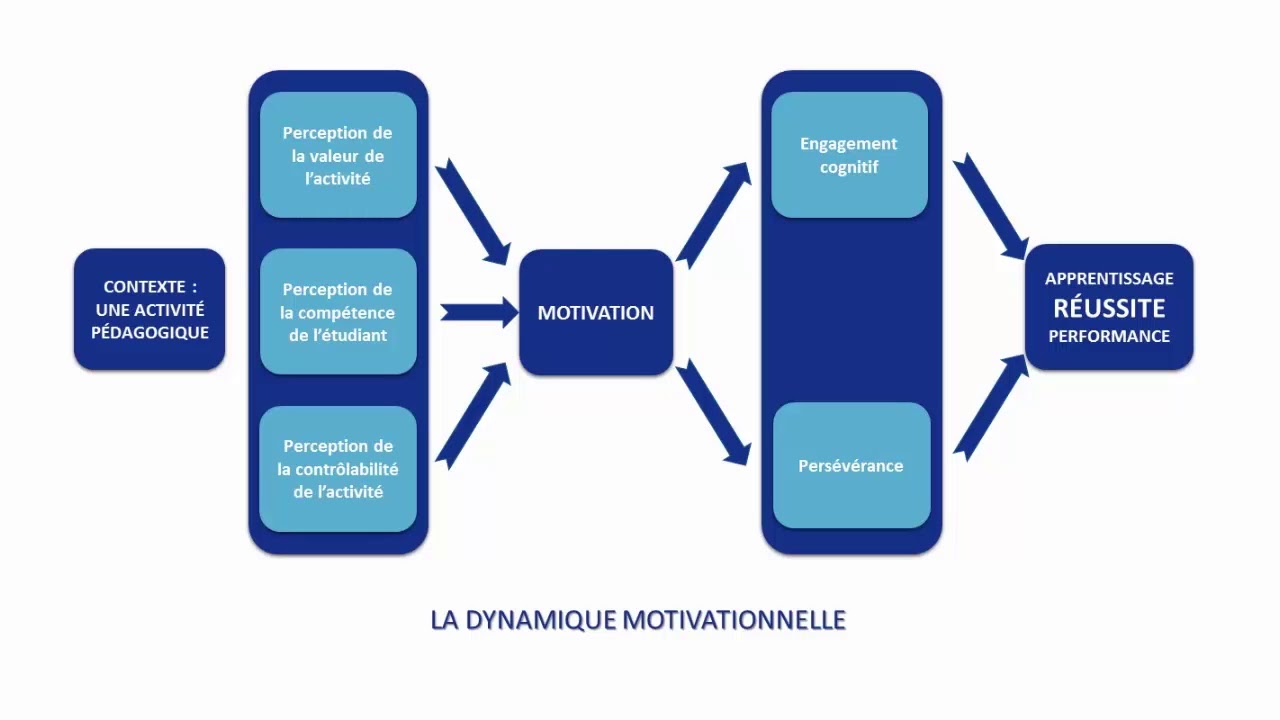 2.7- La dynamique motivationnelle - YouTube