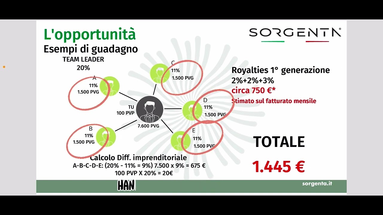 Piano marketing Sorgenta aggiornato a Giugno 2023 - YouTube