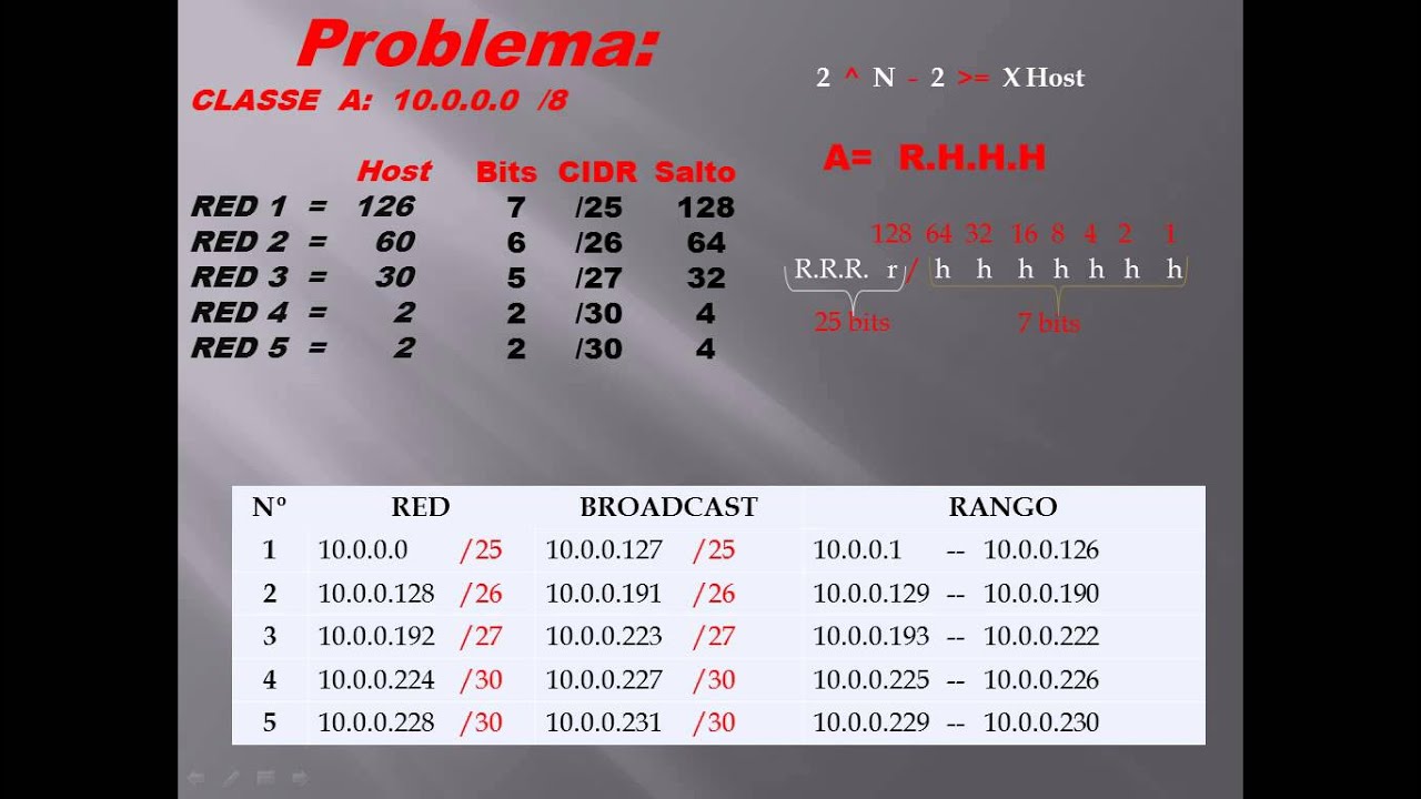 Como resolver problemas de VLSM Class A - YouTube