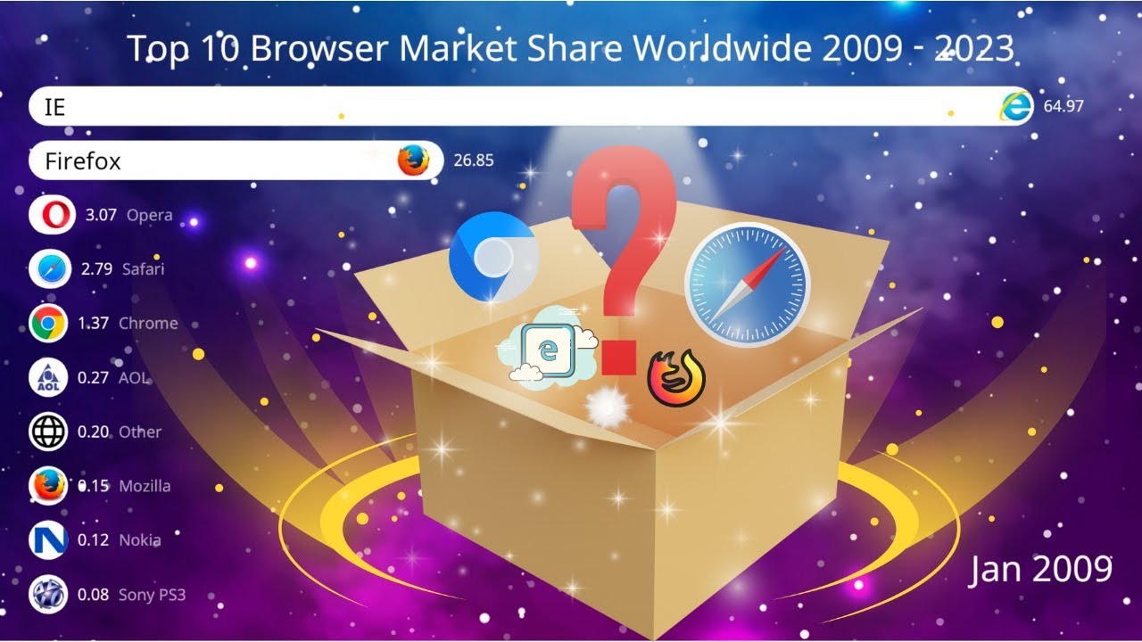 Web Browsers Battle: Who Will Reign Supreme? Top 10 Browsers 2009-2023 ...