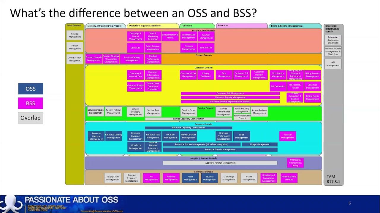 What is an OSS BSS in telco (Part5) - What's the Difference Between an ...