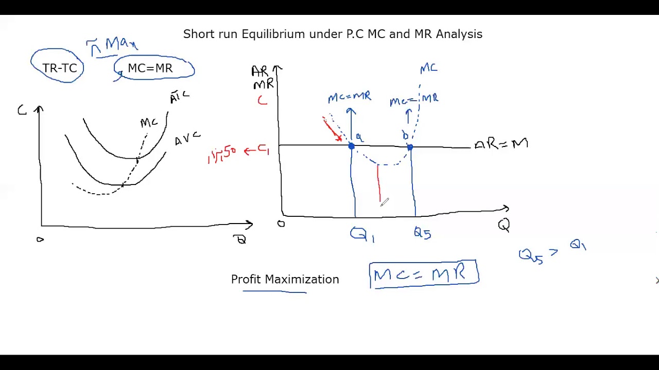 Perfect Competition MC=MR Analysis (Supernormal and Normal Profit) 1/2 ...