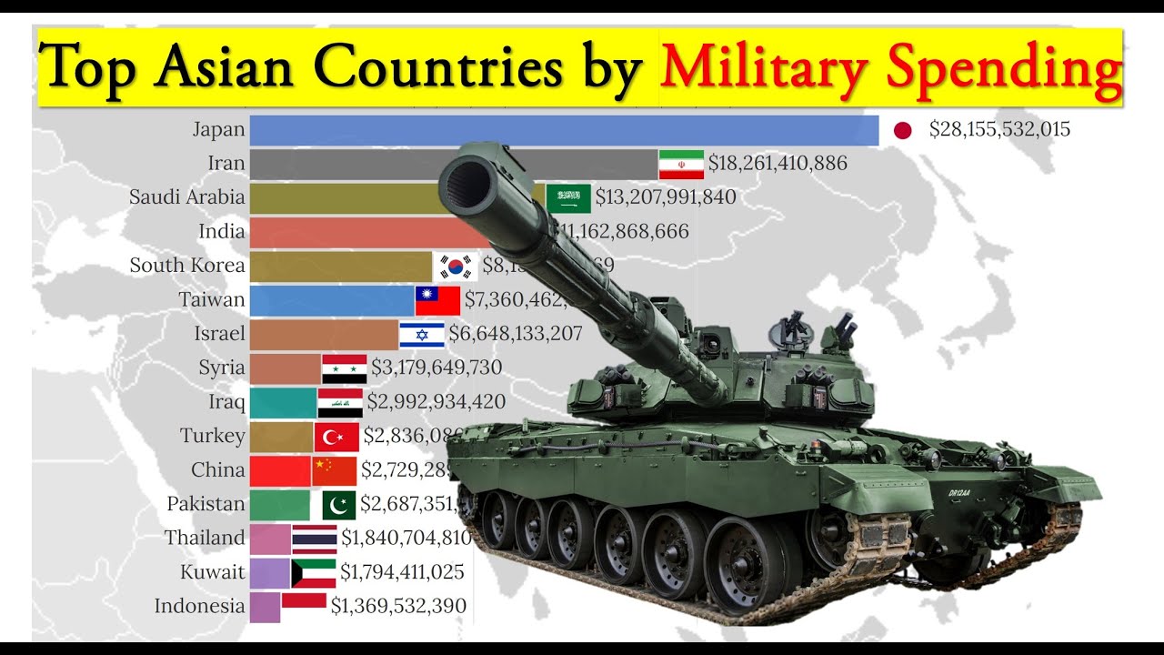 Top Asian Countries by Military Spending |1958-2021(India,Indonesia ...