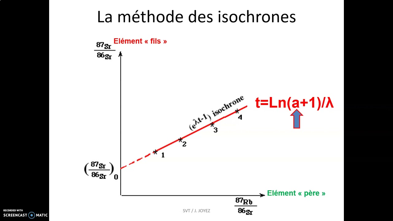 La datation absolue par radiochronologie - YouTube