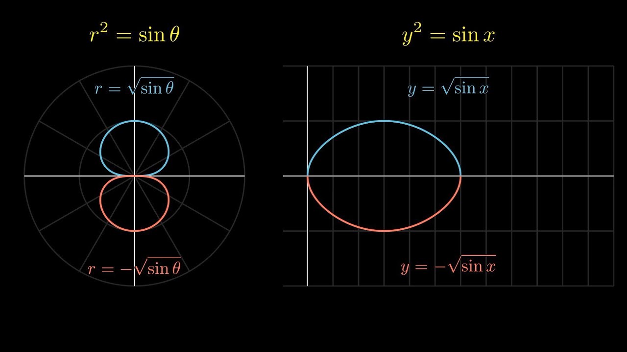 r² = sin 𝜃 - YouTube