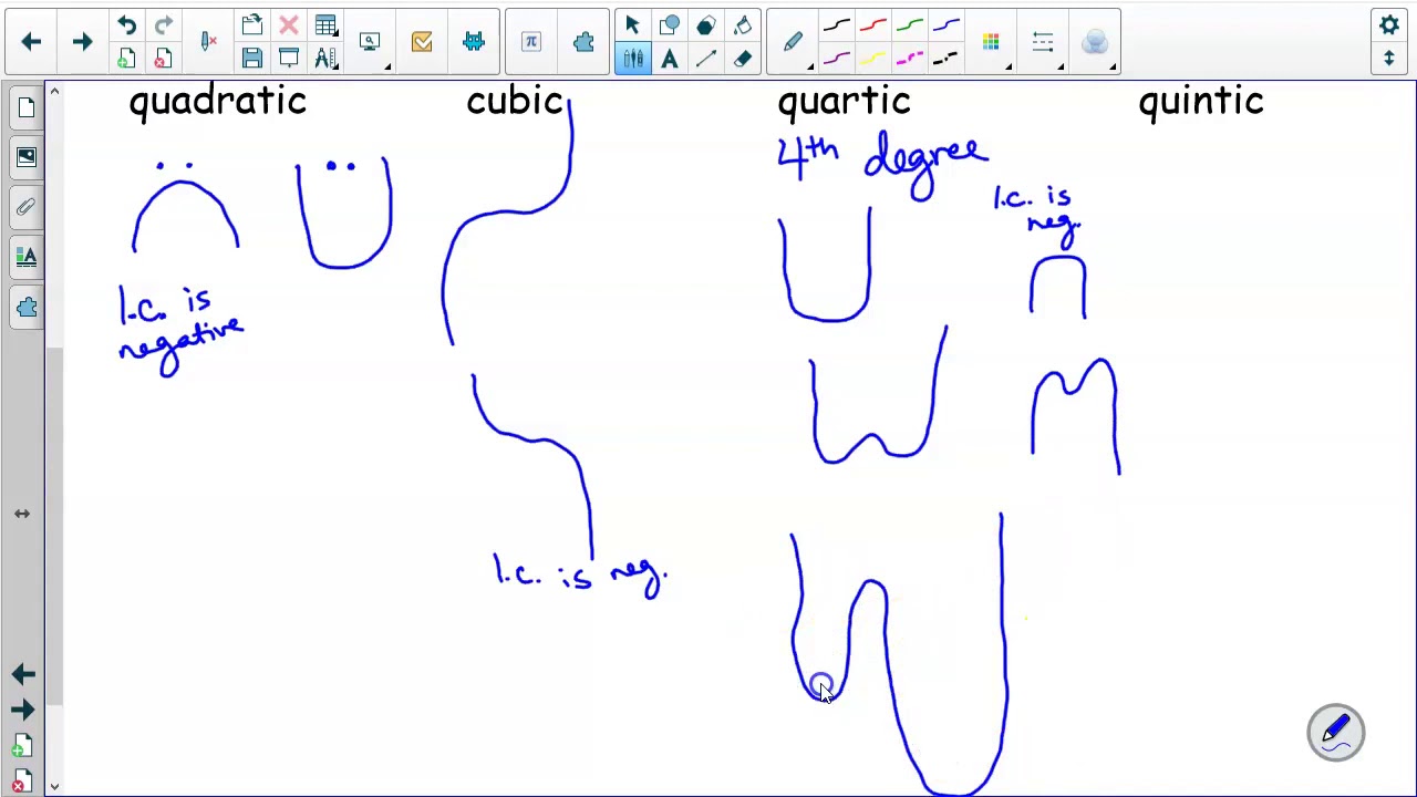 3.2 day 1-Graphing Polynomials using End Behavior & Multipli - YouTube