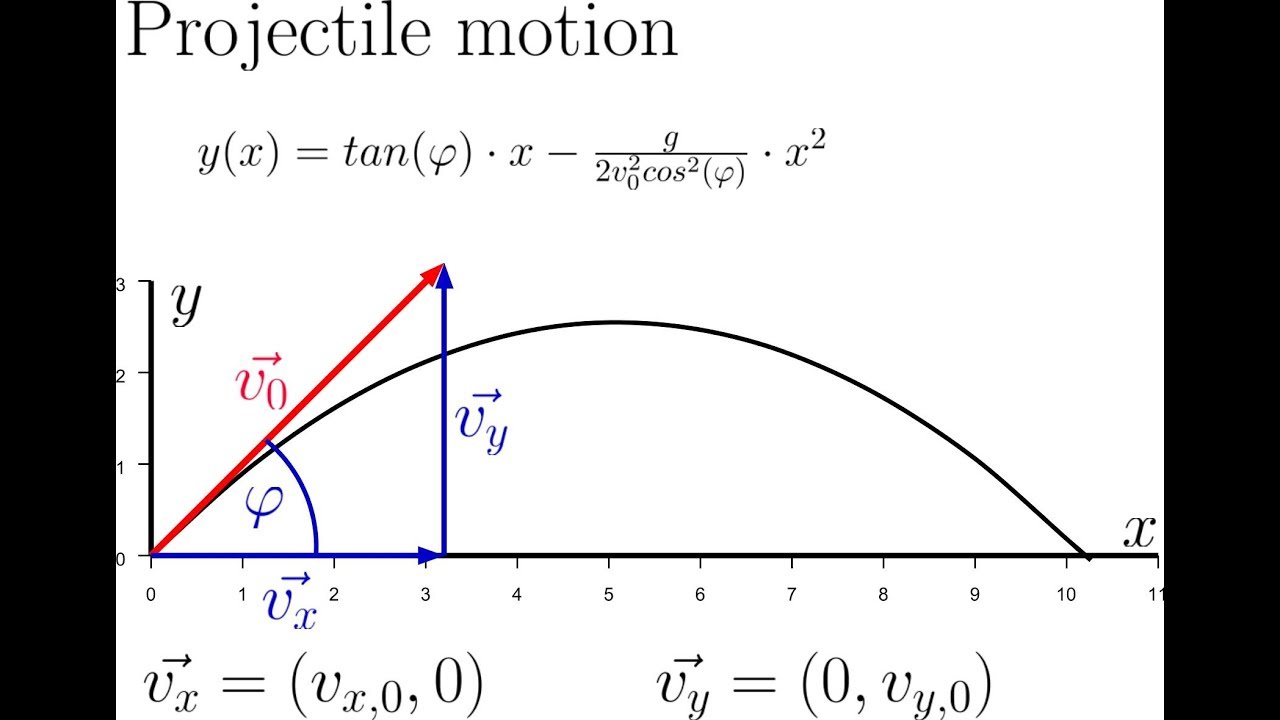 Wurfparabel, Teil 1 (Bewegungsgleichungen) - YouTube