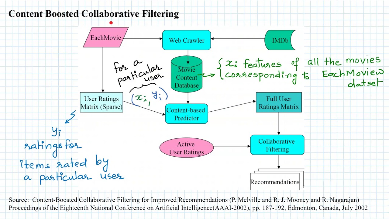 Content Boosted Collaborative Filtering - Recommendation System Engine ...